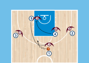 Ram Screen: Concepto y ejemplos - Entrenador de Básquet